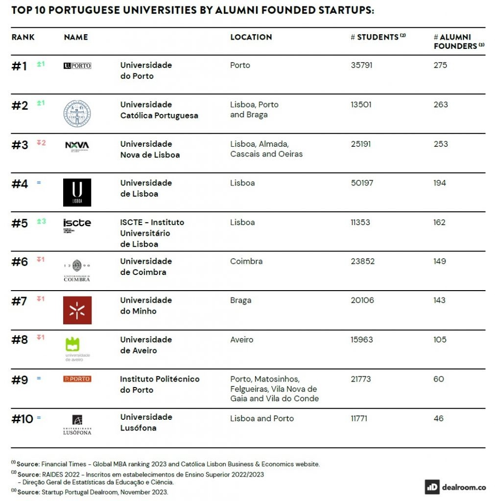 Portugal’s Entrepreneurial Universities Ranking’23 - Startup Portugal