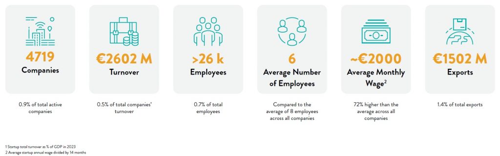 Startup & Entrepreneurial Ecosystem Report 2024 - Startup Portugal